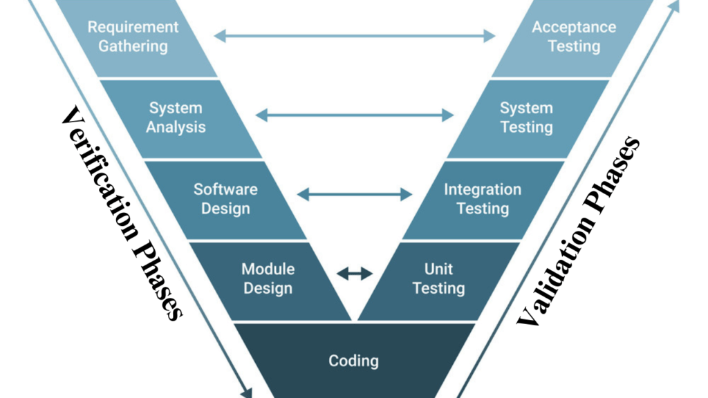V Model in Software Engineering - Software Testing Mentor